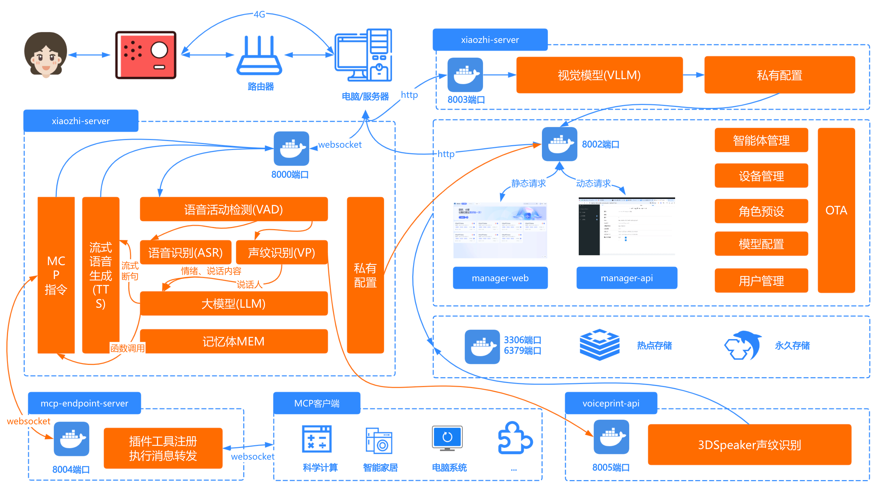 xinnan-tech/xiaozhi-esp32-server :本项目为xiaozhi-esp32提供后端服务，帮助您快速搭建ESP32设备控制服务器。Backend service ...